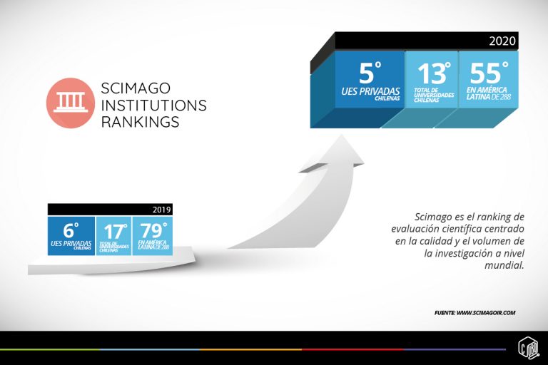 Ranking Scimago 2020: Universidad Bernardo O’Higgins se ubica entre la ...